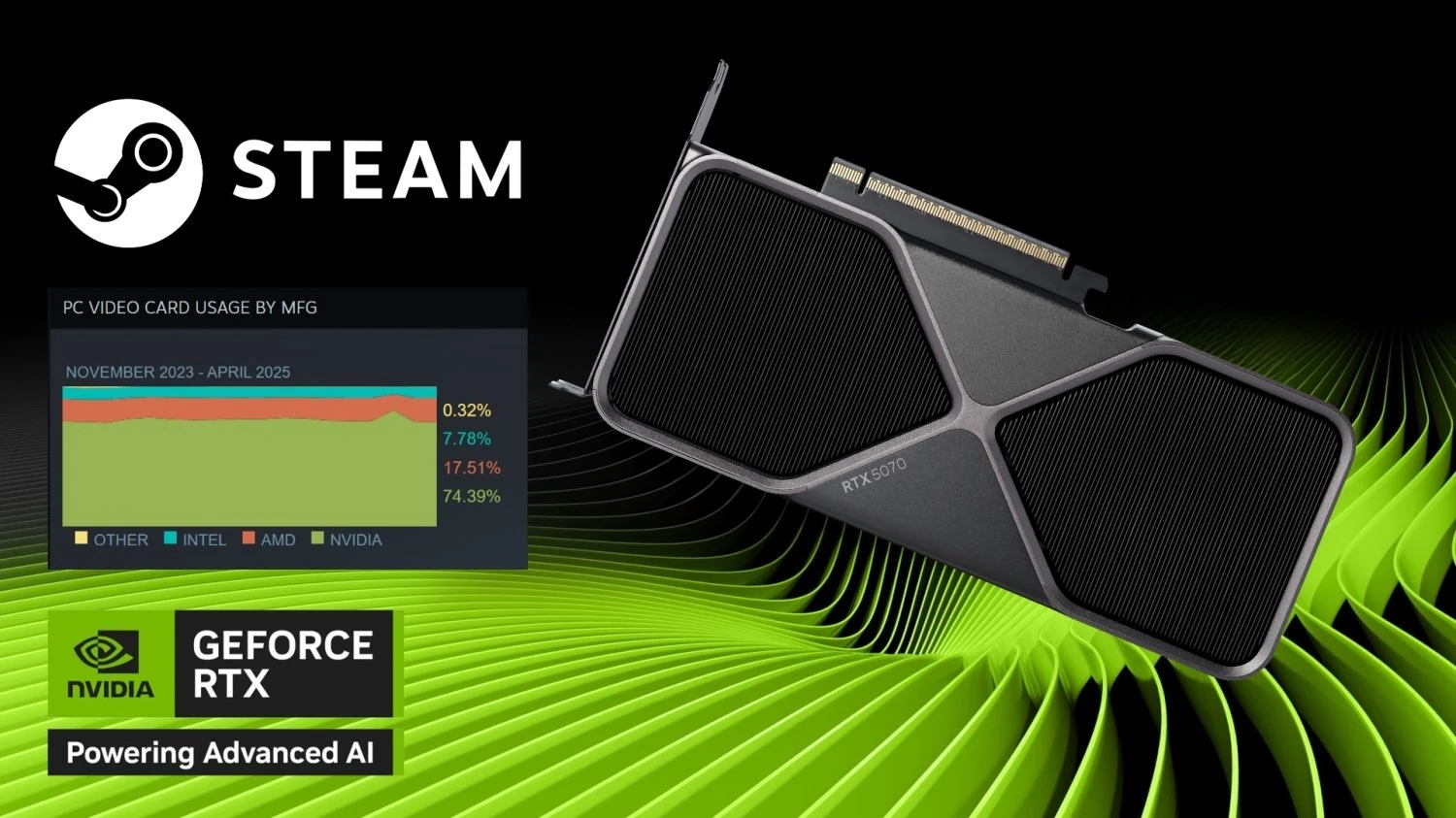 كروت RTX 50 تدخل قائمة الأعلى استخدامًا على Steam، لكن المرتبة الأولى؟ - Arabhardware