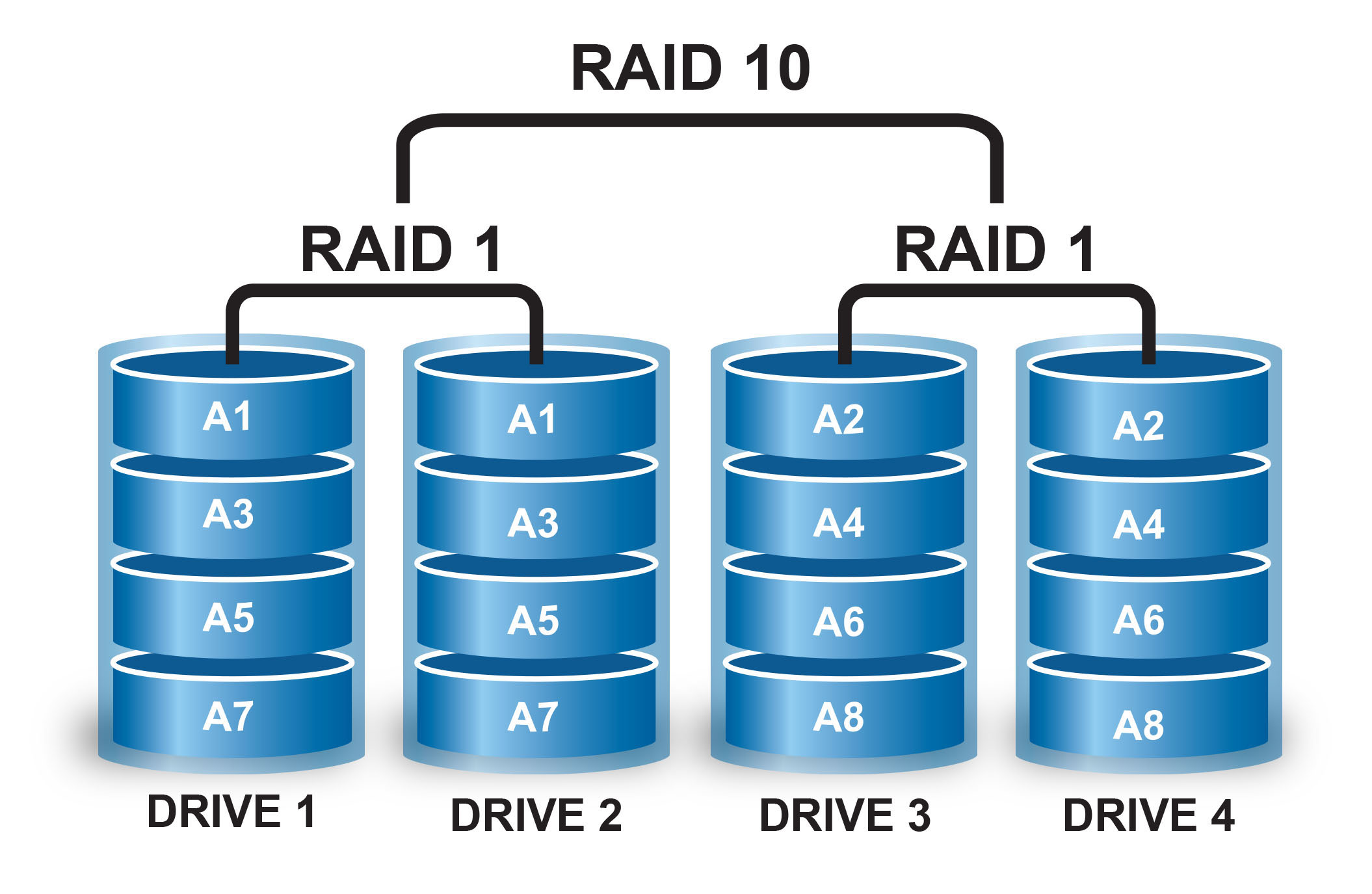 Сравнение raid 6 и raid 10 Сравнение raid 6 и raid 10